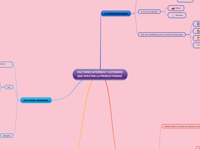 FACTORES INTERNOS Y EXTERNOS QUE AFECTAN L...- Mind Map